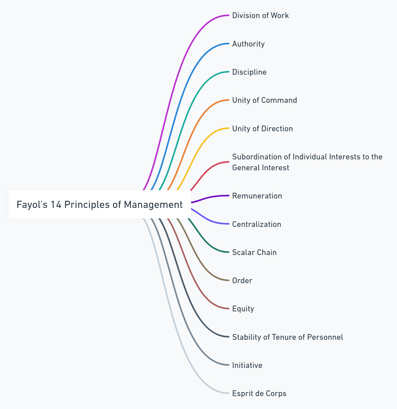 Fayol’s 14 Principles of Management: A Timeless Guide to Organisational ...